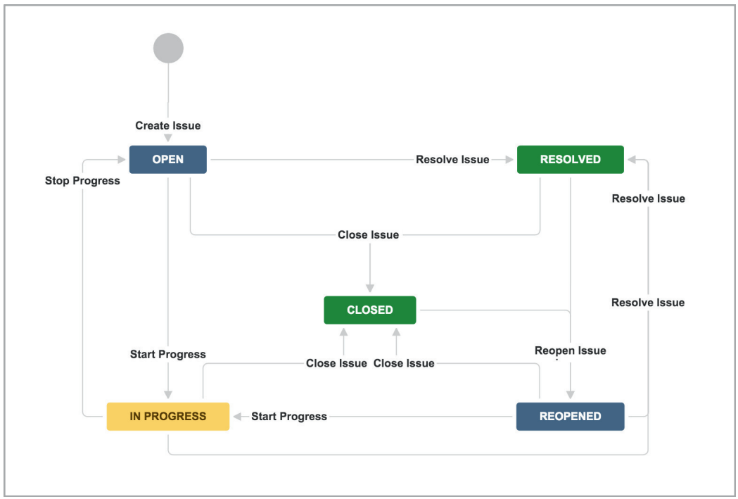 JIRA Tutorial 2025 : Workflows, Statuses and Transitions