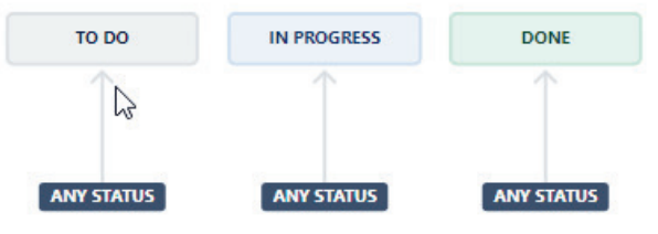JIRA Tutorial 2025 : Workflows, Statuses and Transitions