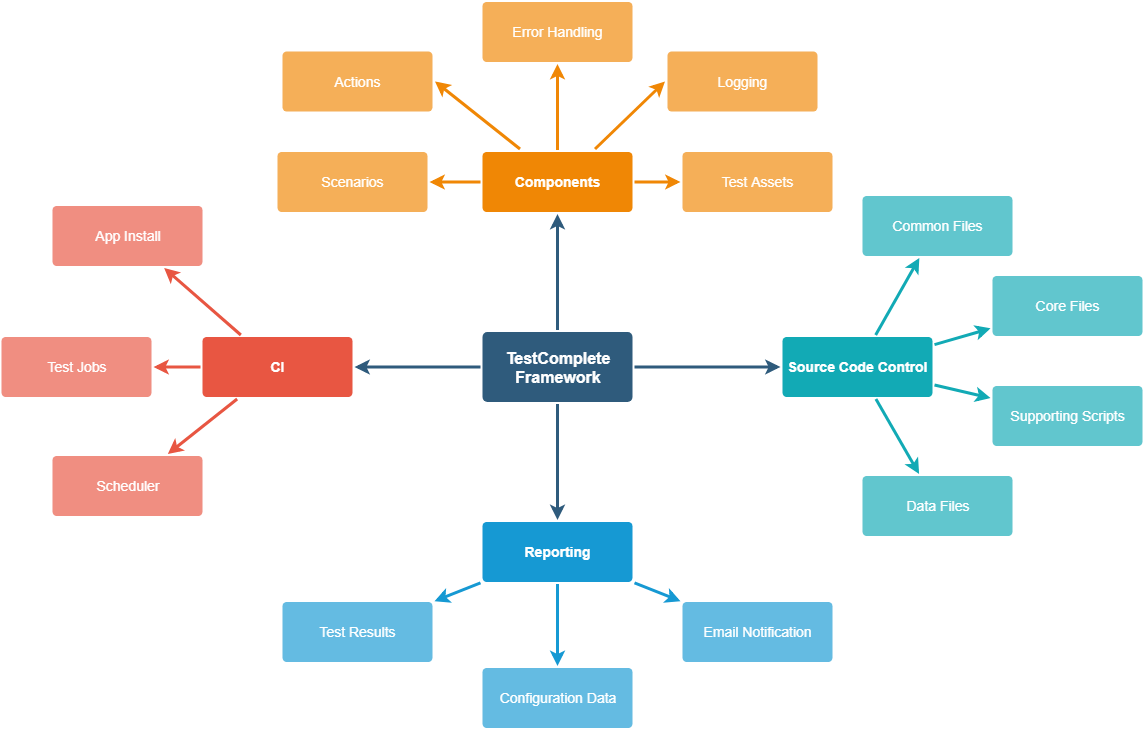 Frameworks With Testcomplete Test Management