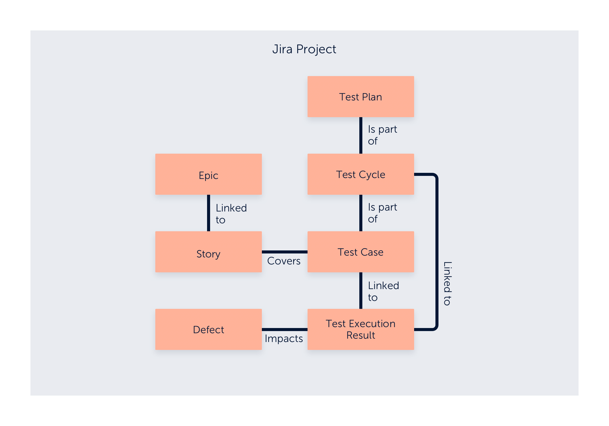 The Best Test Case Management Tool For Jira Test Management